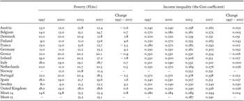Social Investment and Poverty Reduction: A Comparative Analysis across ...