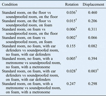 Environmental factors that affect the Fukuda stepping test in normal ...