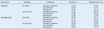 Environmental factors that affect the Fukuda stepping test in normal ...