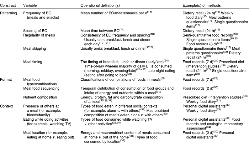Understanding meal patterns: definitions, methodology and impact on ...