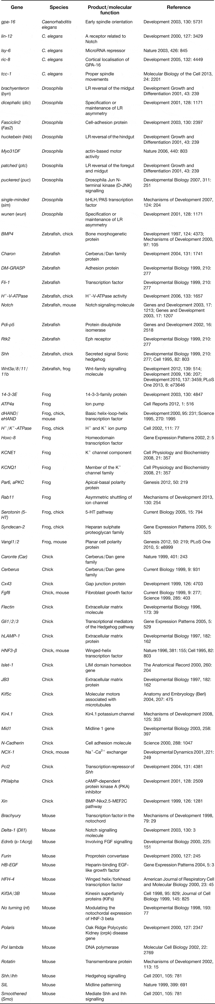 Genetic basis of human left–right asymmetry disorders | Expert Reviews ...