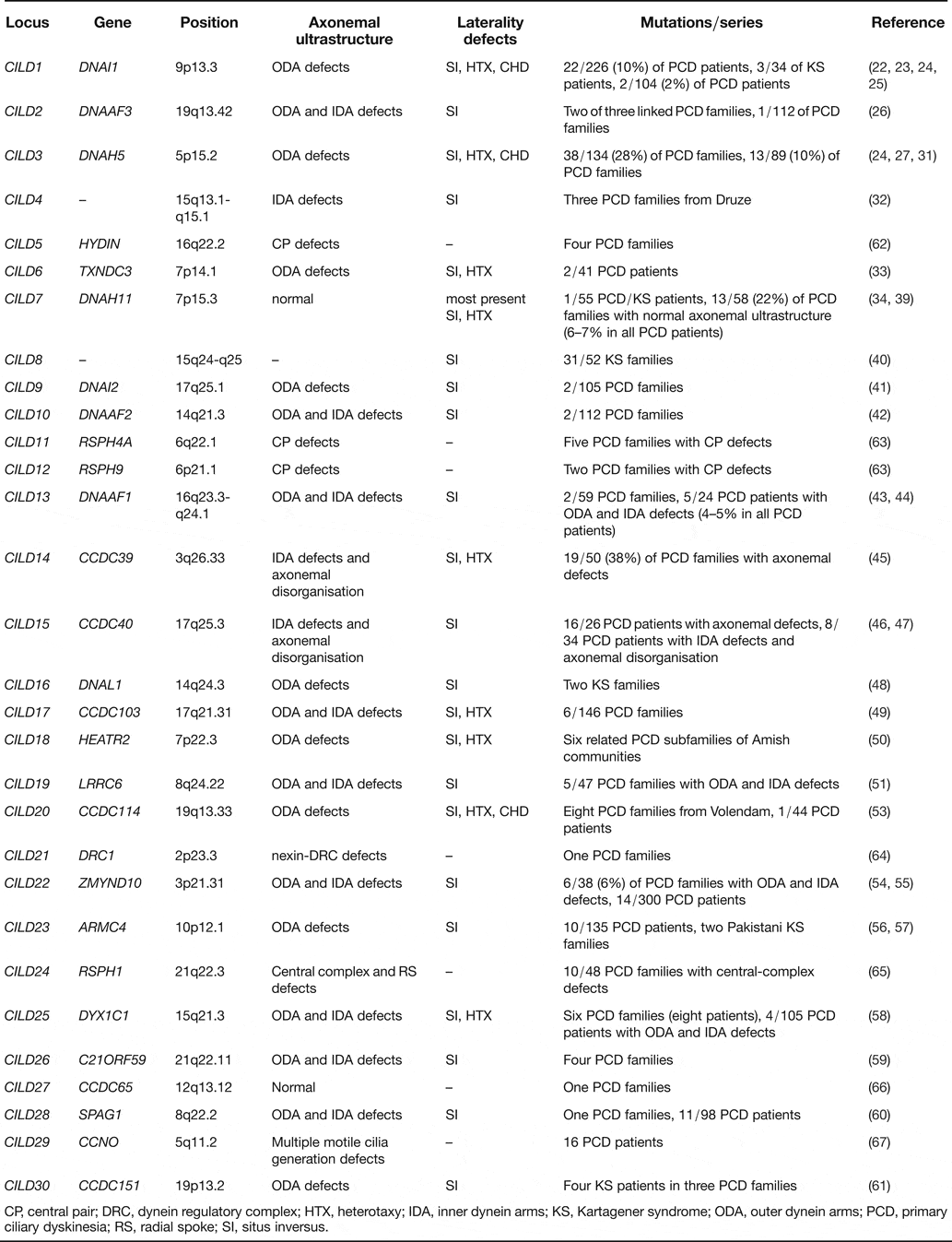 Genetic basis of human left–right asymmetry disorders | Expert Reviews ...