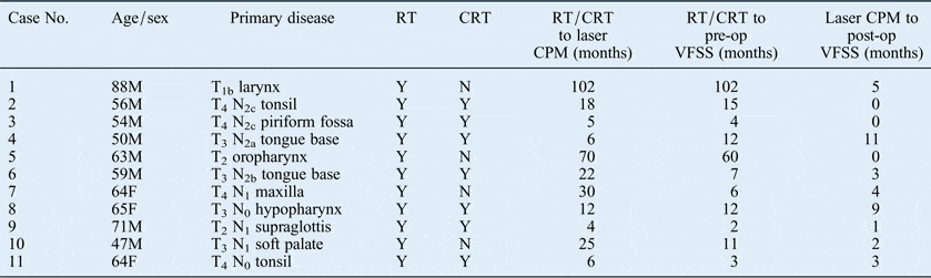 Targeted use of endoscopic CO2 laser cricopharyngeal myotomy for ...