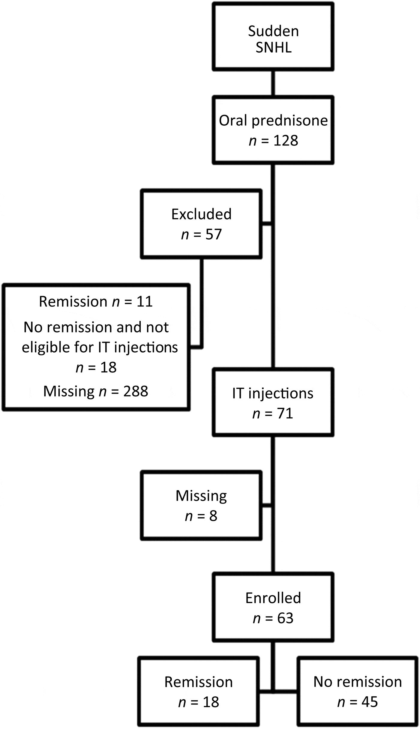Intratympanic steroid injection as a salvage treatment for sudden ...