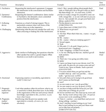 Variation, development and pragmatic uses of innit in the language of ...