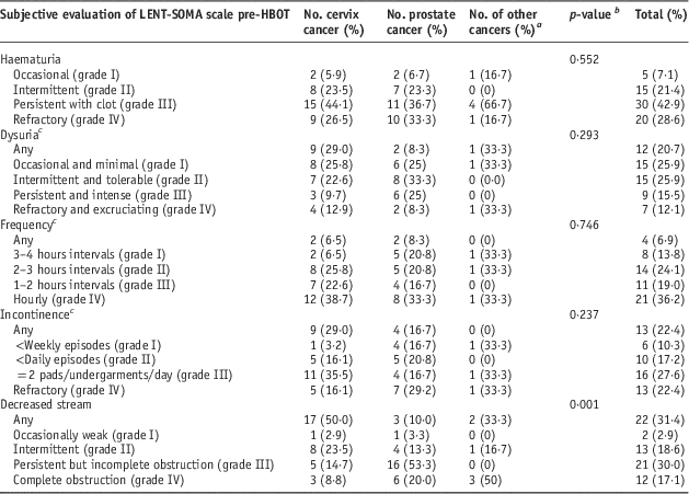 Hyperbaric oxygen for long-term complications of radiation cystitis ...
