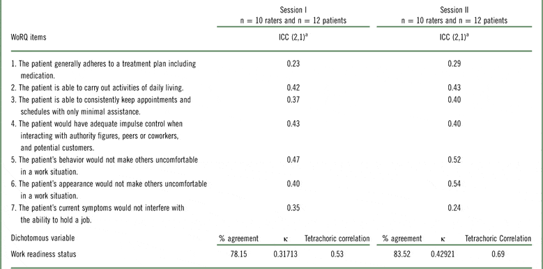 Psychometric evaluation of the Work Readiness Questionnaire in ...