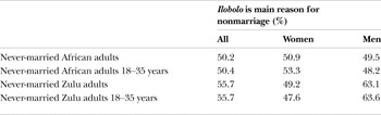 Marriage and Bridewealth (Ilobolo) in Contemporary Zulu Society ...
