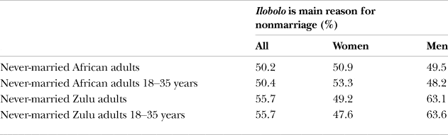 Marriage and Bridewealth (Ilobolo) in Contemporary Zulu Society ...