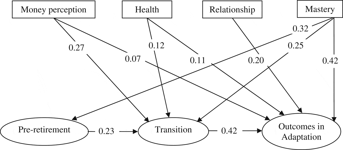 Improving retirement outcomes: the role of resources, pre-retirement ...