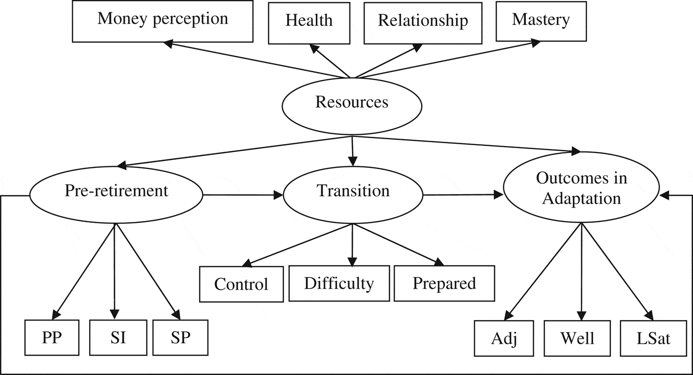 Improving retirement outcomes: the role of resources, pre-retirement ...