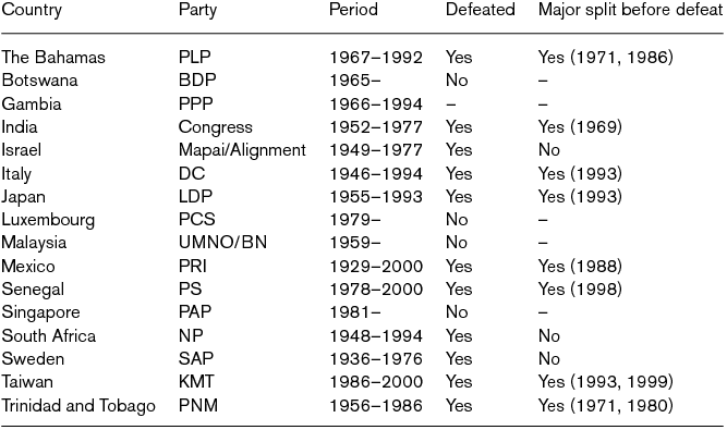 Explaining the Breakdown of Dominant Party Systems: Party Splits and ...