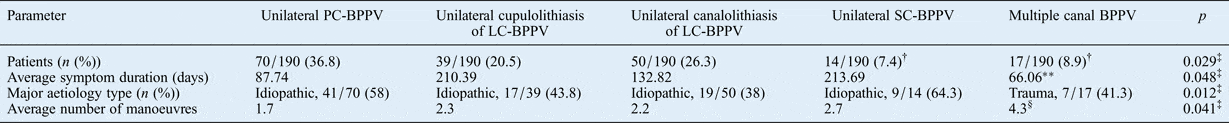 Vertical nystagmus during the seated–supine positional (straight head ...