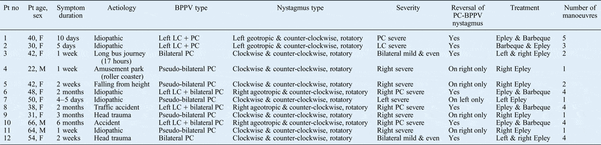 Vertical nystagmus during the seated–supine positional (straight head ...