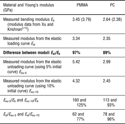 Comparison of the Young's moduli of polymers measured from ...