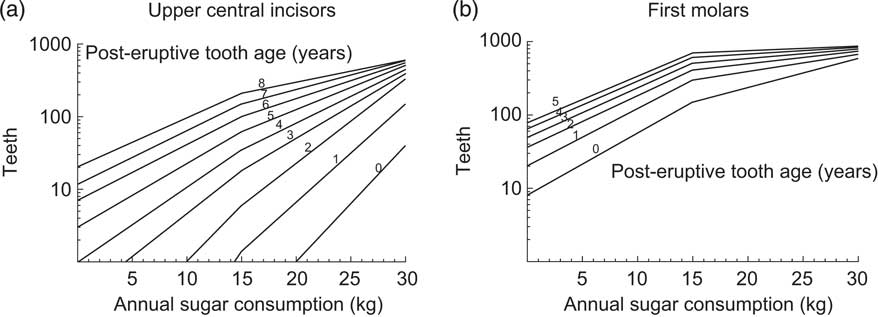 A new understanding of the relationship between sugars, dental caries ...
