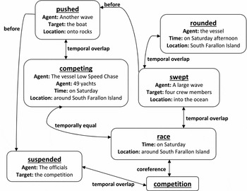 Construction and evaluation of event graphs | Natural Language ...