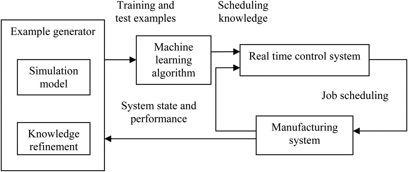 Dynamic scheduling of manufacturing systems using machine learning: An ...