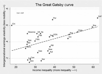 Jumping off of the Great Gatsby curve: how institutions facilitate ...