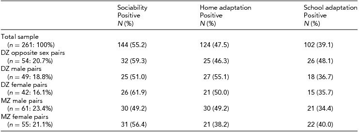 The Relationship Between Twin Language, Twins’ Close Ties, and Social ...