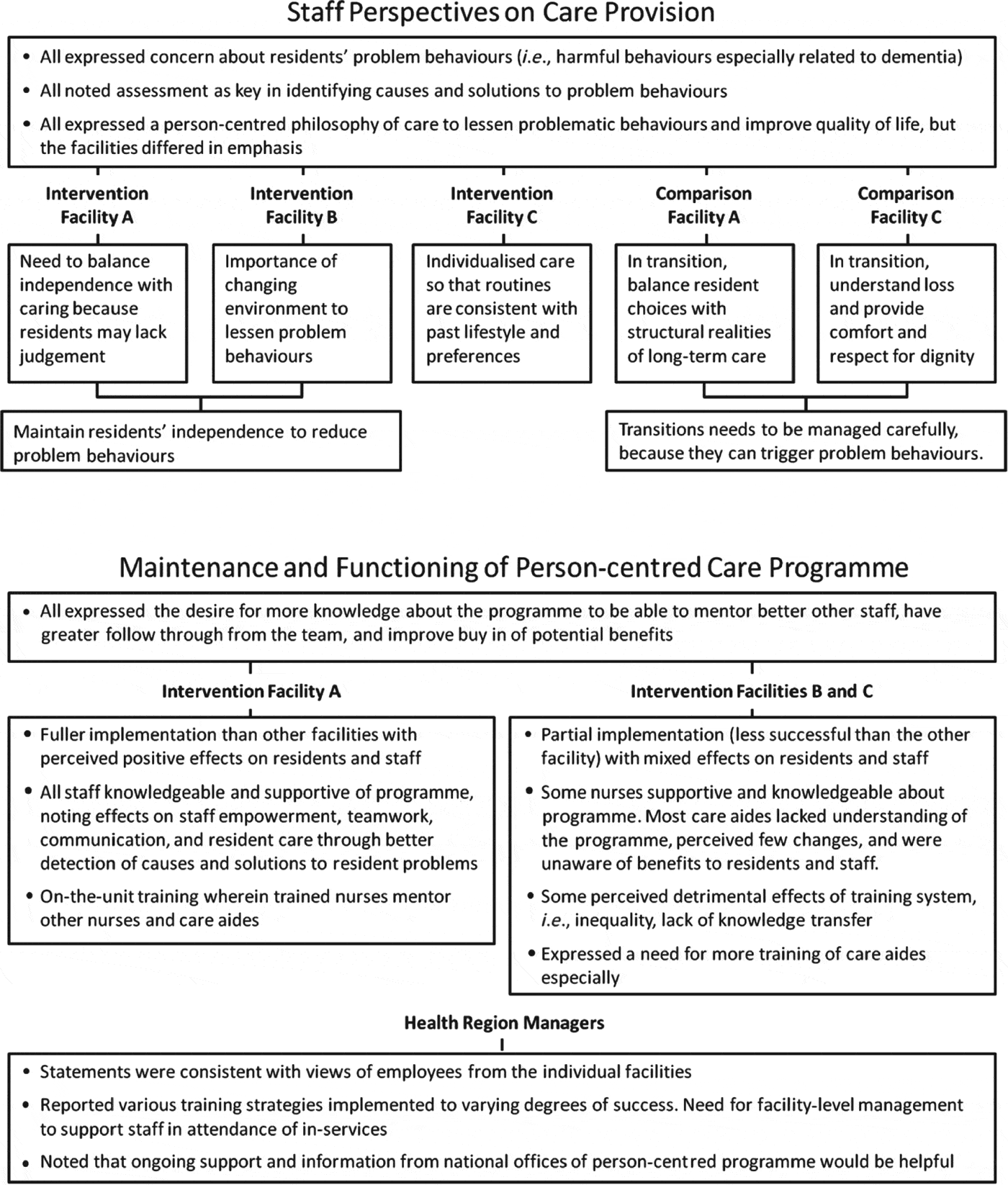 An evaluation of a person-centred care programme for long-term care ...