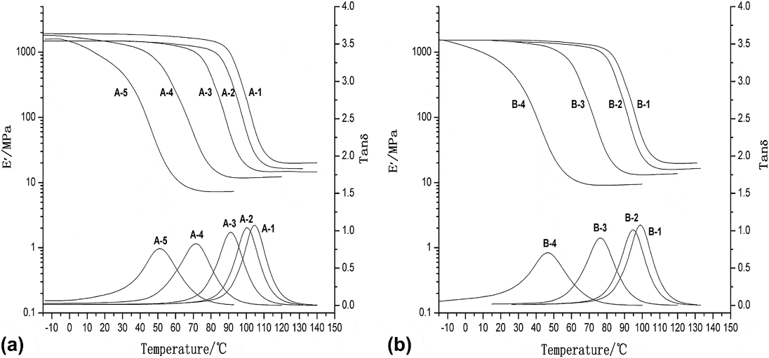 The effects of crosslink density on thermo-mechanical properties of ...
