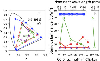 Infant color vision and color preferences: A tribute to Davida Teller ...