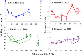 Infant color vision and color preferences: A tribute to Davida Teller ...