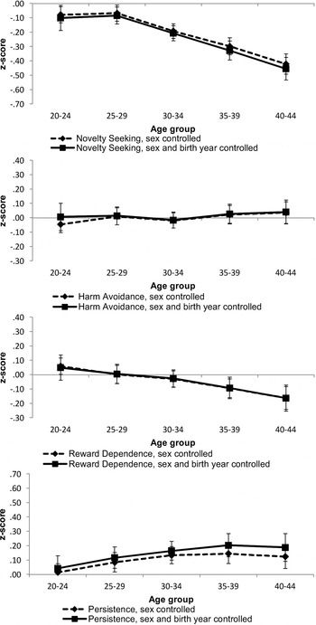 Maturity and change in personality: Developmental trends of temperament ...
