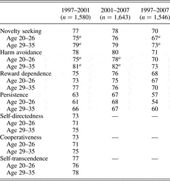 Maturity and change in personality: Developmental trends of temperament ...