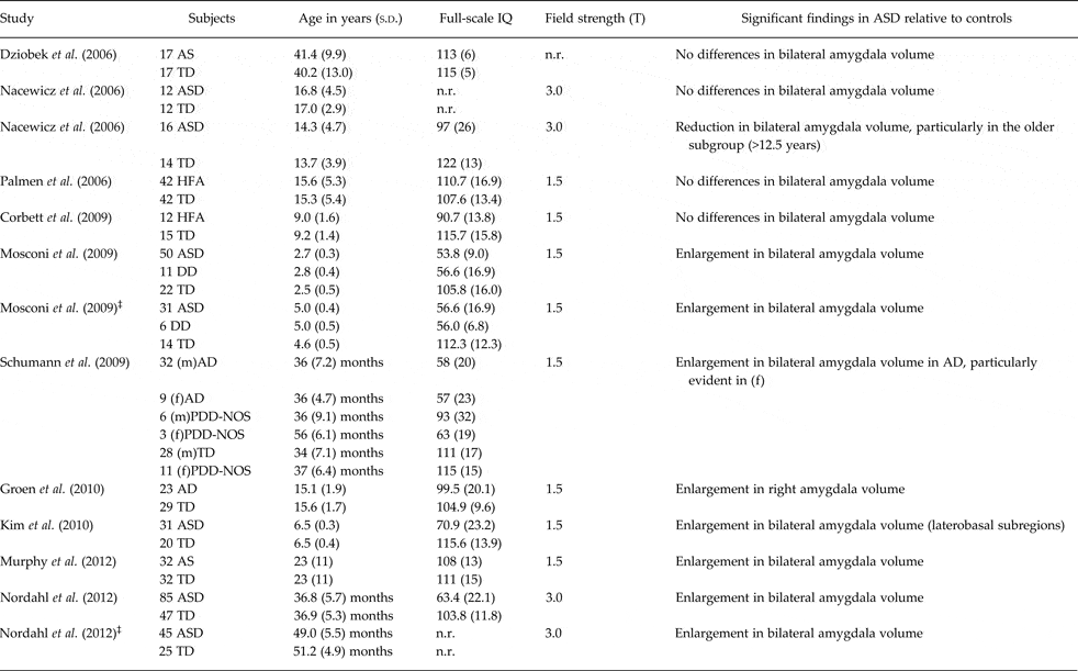 Brain anatomy of autism spectrum disorders II. Focus on amygdala ...
