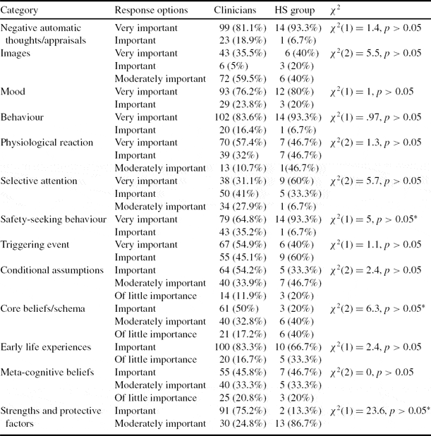 If formulation is the heart of cognitive behavioural therapy, does this ...