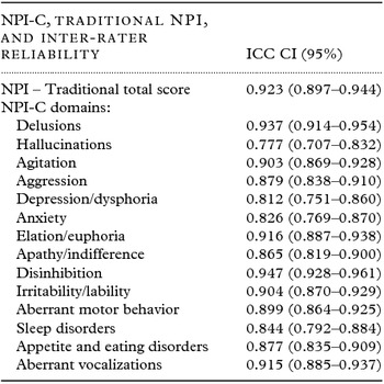 The Brazilian version of the Neuropsychiatric Inventory-Clinician ...