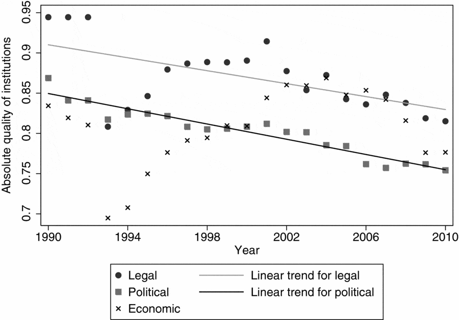 Institutional quality dataset | Journal of Institutional Economics ...