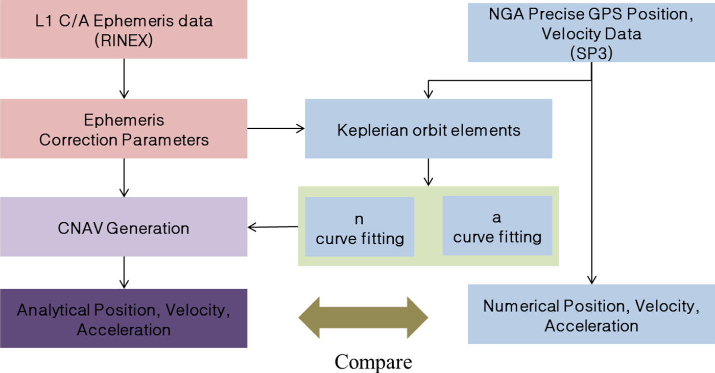 GPS Satellite State Vector Determination in ECI Coordinate System using ...