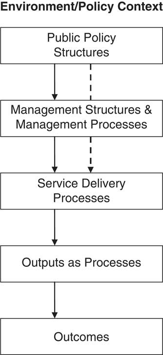 Governance and organisational effectiveness: towards a theory of ...