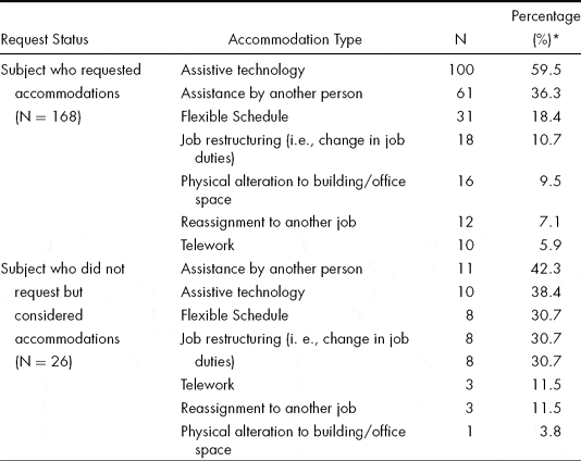 Workplace Accommodations, Job Performance and Job Satisfaction Among ...
