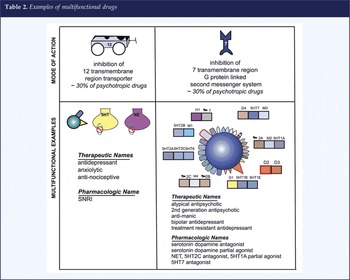 Classifying psychotropic drugs by mode of action and not by target ...