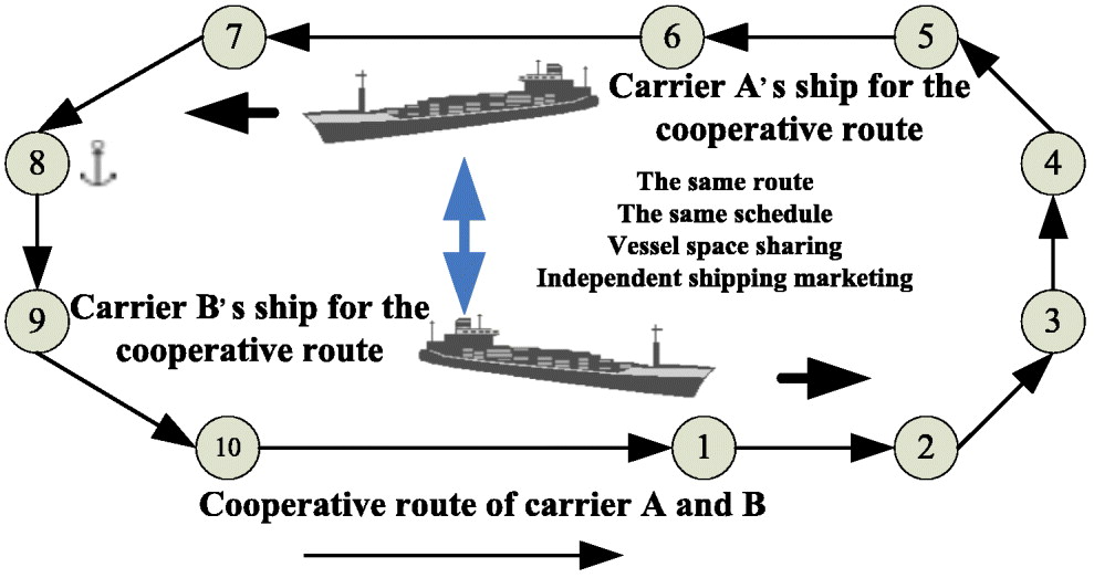 Container Slot Co-Allocation Planning with Joint Fleet Agreement in a ...