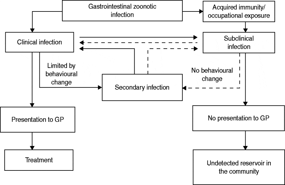 Subclinical infection and asymptomatic carriage of gastrointestinal ...