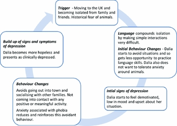 The treatment of depression and simple phobia through an interpreter in ...