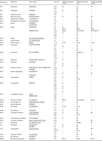 Ordering in the motet fascicles of the Florence manuscript | Plainsong ...