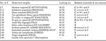 Ordering in the motet fascicles of the Florence manuscript | Plainsong ...