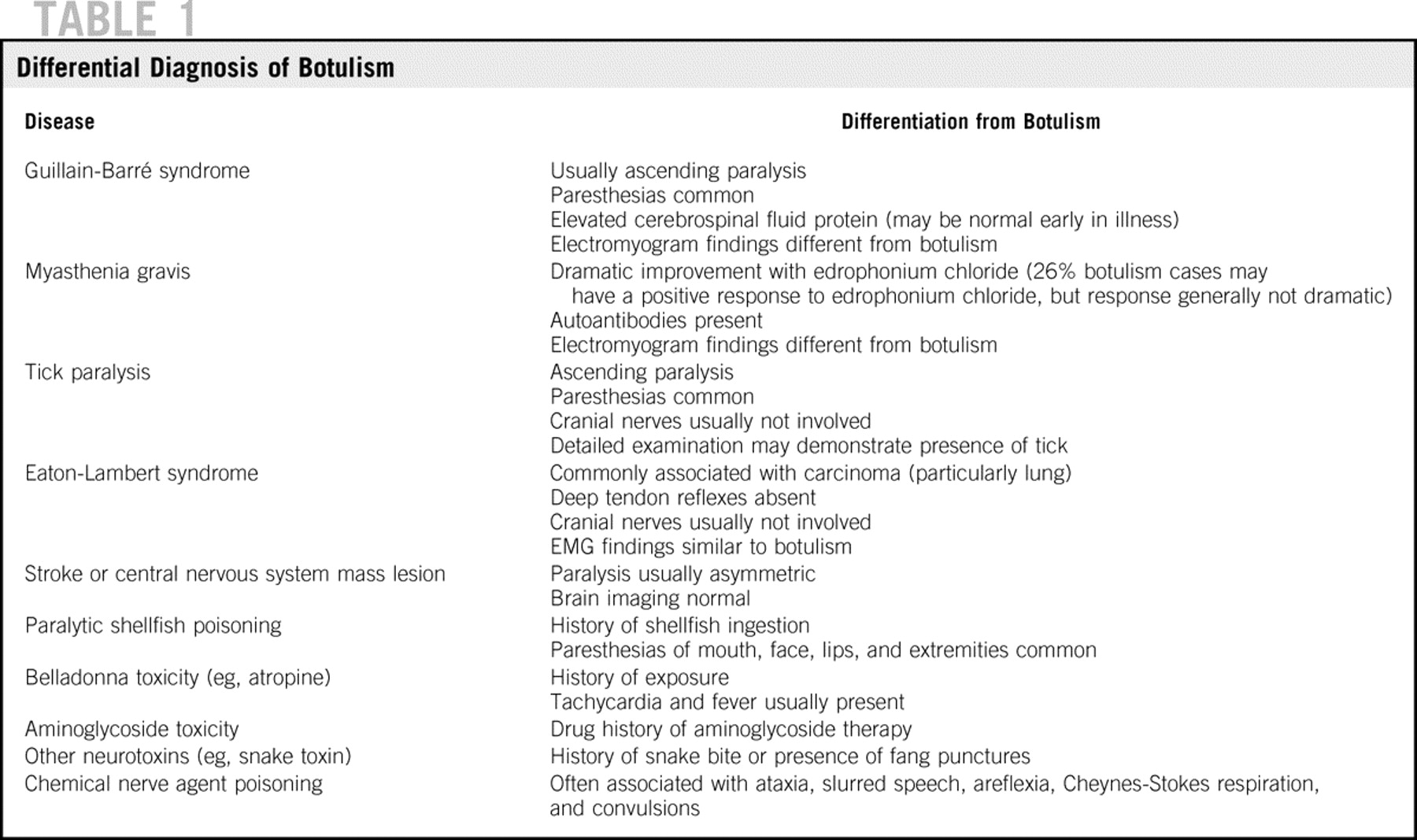 Botulism: Cause, Effects, Diagnosis, Clinical and Laboratory ...