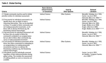 Model Uniform Core Criteria for Mass Casualty Triage | Disaster ...