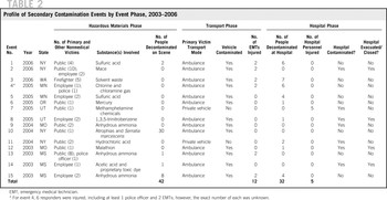 Secondary Contamination of Medical Personnel, Equipment, and Facilities ...