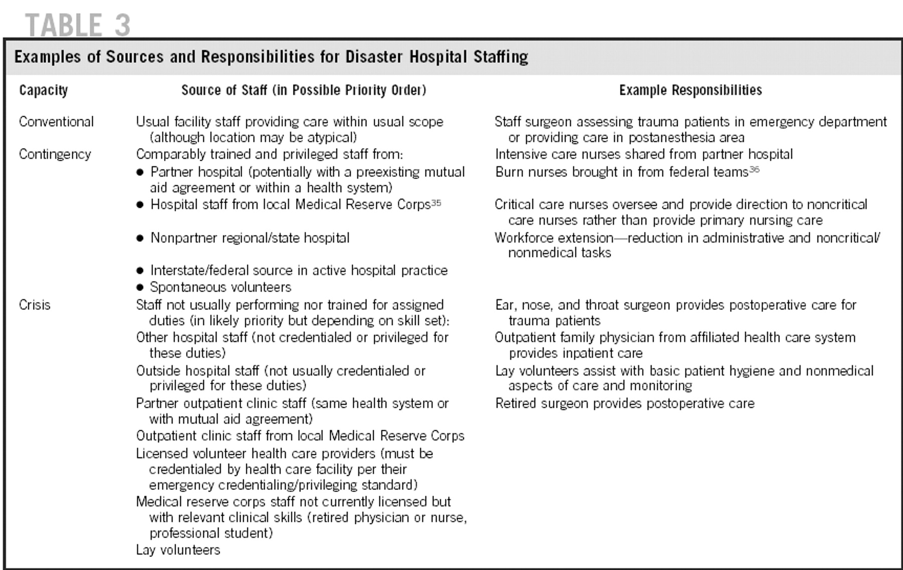 Refining Surge Capacity: Conventional, Contingency, and Crisis Capacity ...
