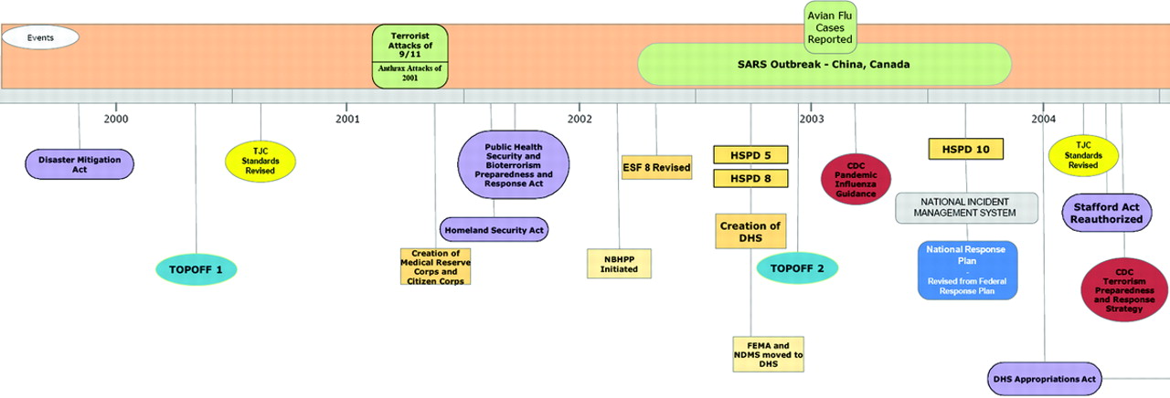 Major Influences on Hospital Emergency Management and Disaster ...