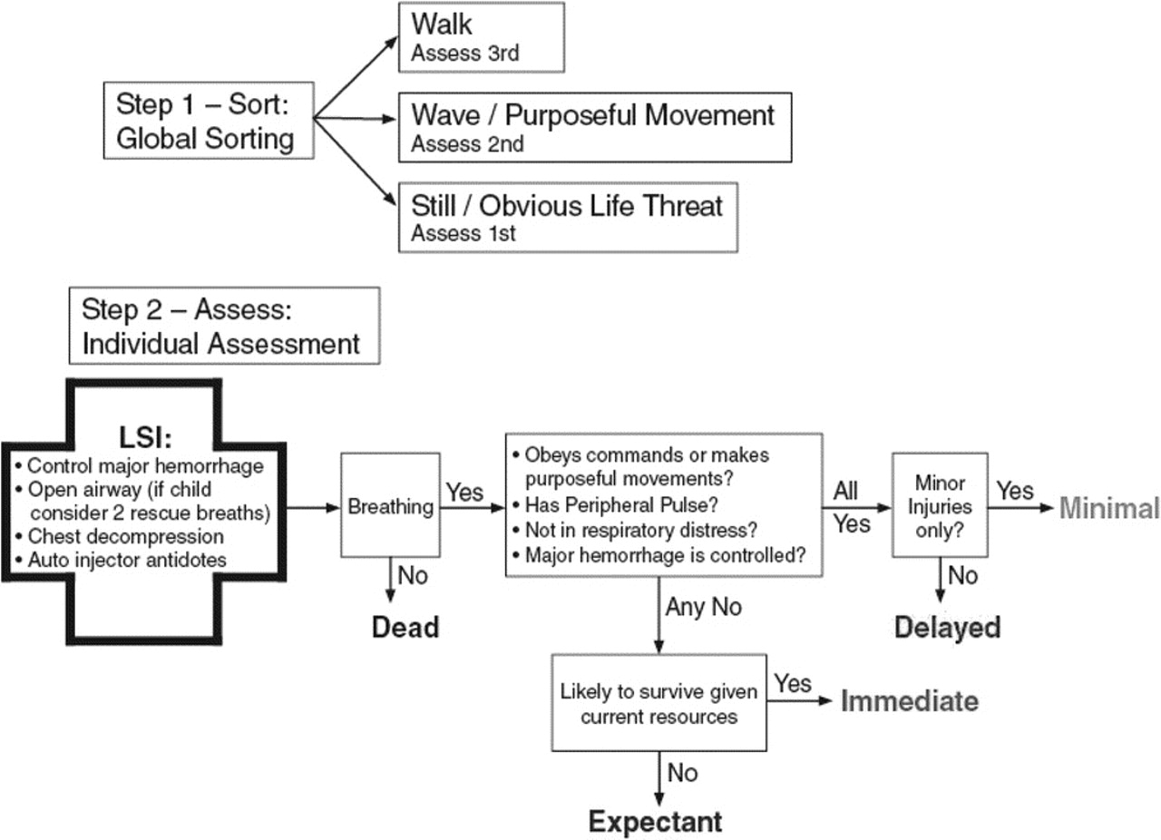 Mass Casualty Triage: An Evaluation of the Data and Development of a ...
