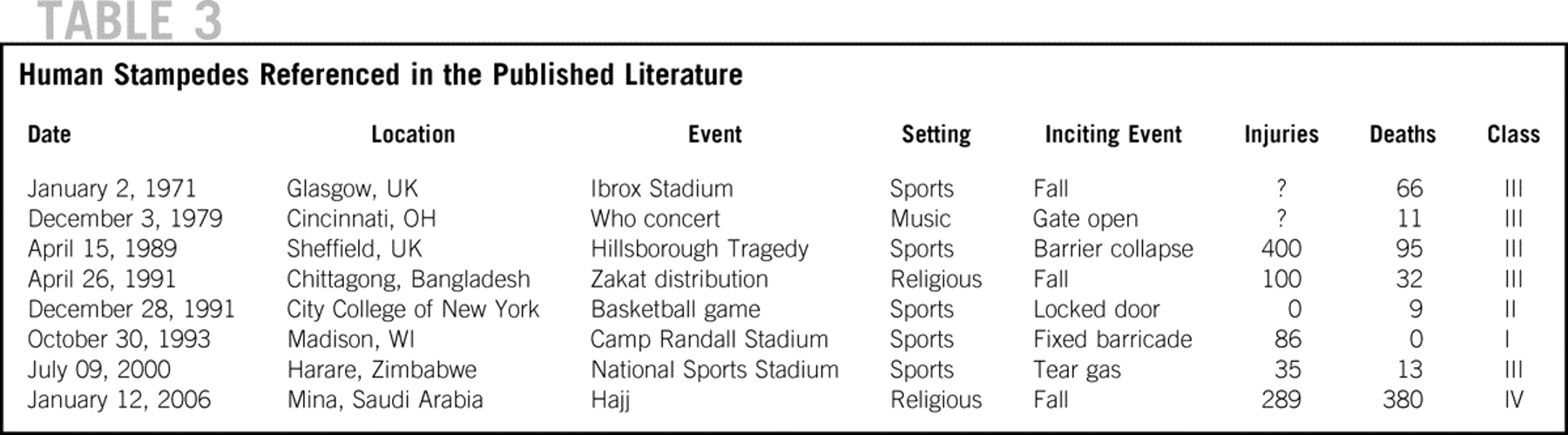 Human Stampedes: A Systematic Review of Historical and Peer-Reviewed ...